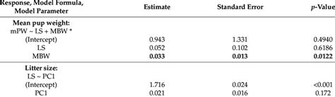 Results Of The Final Linear Regression Model And Generalized Linear