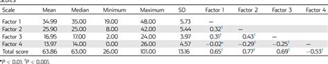 Table 5 From Sexual Self Schema Scale For WomenValidation And Psychometric Properties Of The