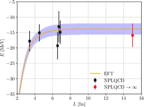 Figure 1 From Extrapolating Lattice Qcd Results Using Effective Field