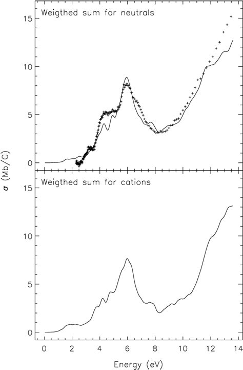 Comparison Between The Weighted Sum Of The Spectra Displayed In Figs