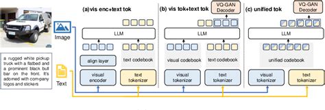 Figure 1 From Unicode Learning A Unified Codebook For Multimodal Large