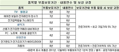 전자제품 자동차 등 내구소비재 부품보유기간 현실성 제로 소비자를위한신문 Consumertimeskorea
