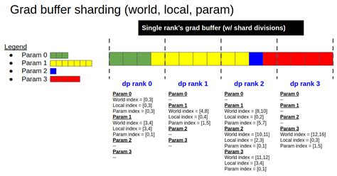 Distributed Optimizer Nvidia Docs