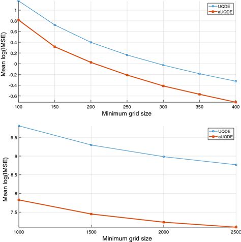 mean over 100 simulation runs of the logarithm of integrated mean