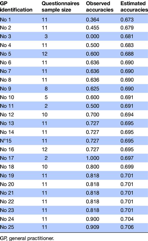Binomial Random Effects Model To Estimate The Accuracy Heterogeneity
