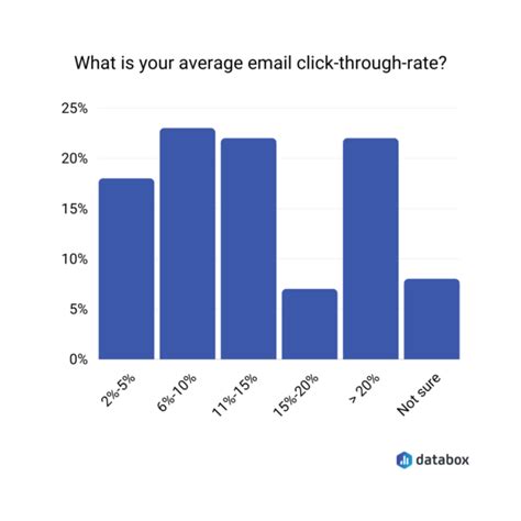 9 Proven Strategies For Improving Your Email Click Through Rate