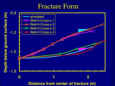 Ppt Two Dimensional Hydraulic Fracture Simulations Using Franc2d Powerpoint Presentation Id