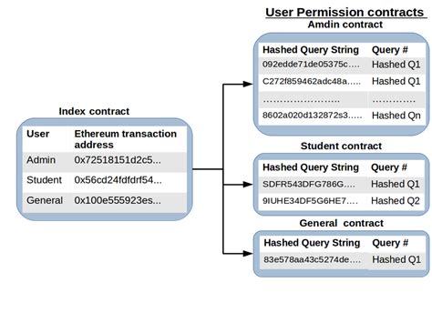 Smart Contracts Architecture For Babe Online Voting System Download Scientific Diagram