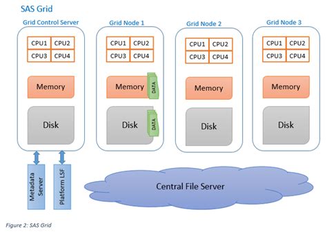 Sas High Performance Analytics Tip 1 How It Differs From Sas Grid