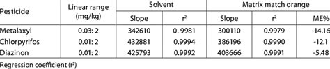 Matrix Effect Me And Linearity Parameters In Solvent And Orange Download Scientific Diagram