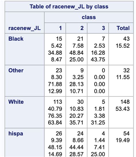 Solved Unbalanced Data Using Weight In Multinomial Regression Model Sas Support Communities