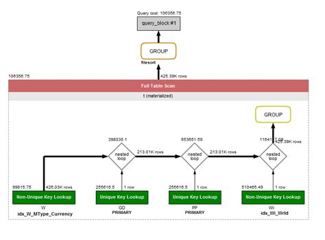 Mysql Individual Table Cost Reduces Overall Query Cost Increases
