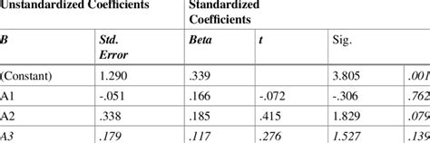 Table Coefficients Dependent Variabel Download Table