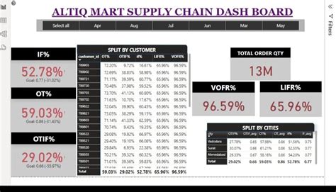 Snehal Shukla On Linkedin Supplychain Powerbi Visualization Cloudyml