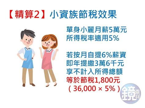 【勞退必知】為什麼要自提6？ 算給你看就知道了 Yahoo奇摩遊戲電競