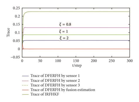 Upper Bounds For Estimation Error Covariance Matrices Download