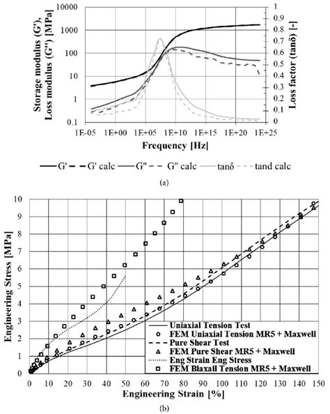 Comparison Of The Response Of The Rubbers Large Strain Viscoelastic Download Scientific
