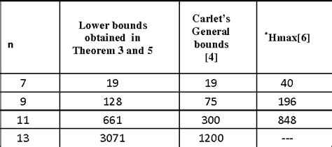 Table 3 From Second Order Nonlinearities Of Some Classes Of Cubic