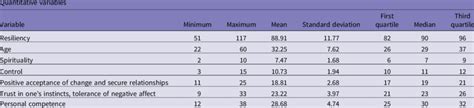 Summary Of Quantitative Variables Download Scientific Diagram