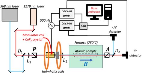 Figure 4 From Broadband High Precision Faraday Rotation Spectroscopy With Uniaxial Single