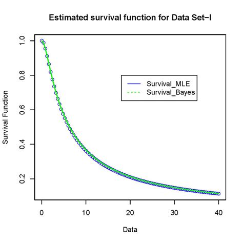Estimated Survival Function Plot For The Data Set I Download