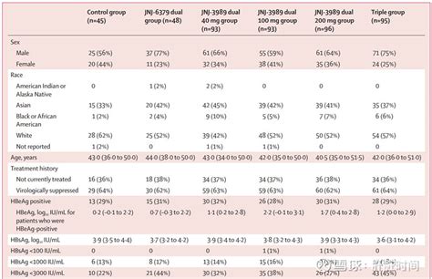 柳叶刀子刊：在研乙肝新药jnj 3989（aro Hbv）2b期临床（reef 1研究）结果发表 Aro Hbv（jnj 73763989