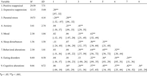 Means Standard Deviations And Correlations Confidence Intervals For Download Scientific
