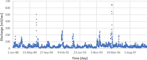 Discharge Vs Time Scatter Plot For The Johor River Basin From 1988 To