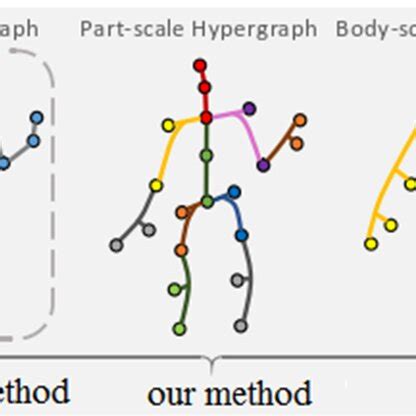 Graph Based And Hypergraph Based Human Skeletons Download Scientific Diagram
