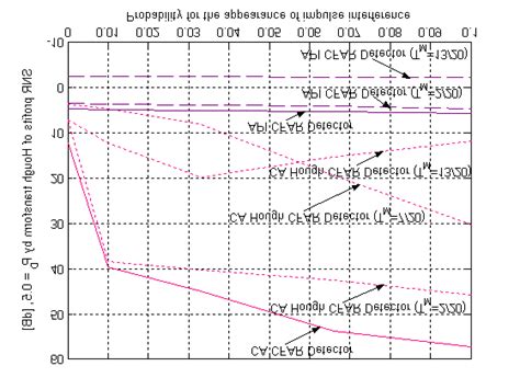 Comparative Analysis Of Using Hough Transform In Ca Cfar And Api Cfar Download Scientific