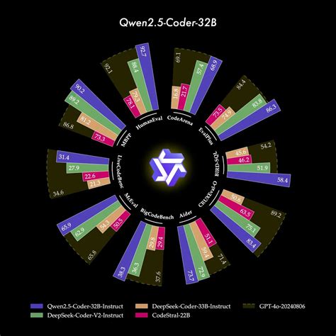 qwen 2 5 coder 32b is this best open weight model better than gpt 4o and claude 3 5 sonnet by