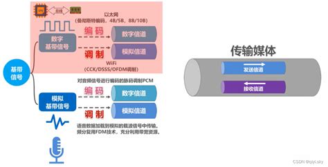 计算机网络——物理层 编码与调制（数字基带信号、模拟基带信号、码元、常用编码、基本调制方法、混合调制）一 阿里云开发者社区