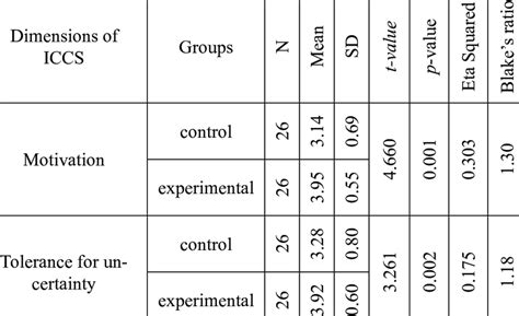 Independent Samples T Test Comparing Mean Scores Of The Experimental