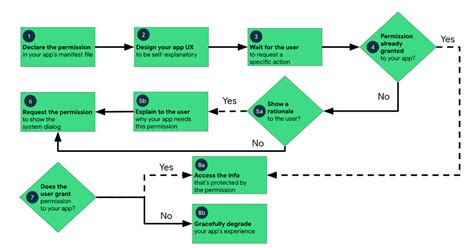 [android] 최신 runtime 권한 permission 요청 flow 소개