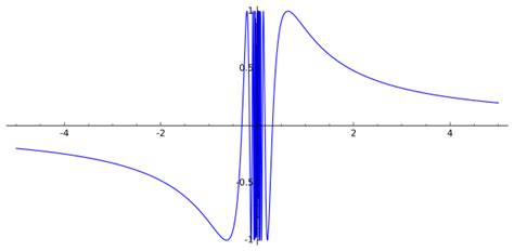 Infinite Discontinuity