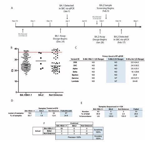Design Timeline And Metrics Of The Omicron Variant Specific RT QPCR