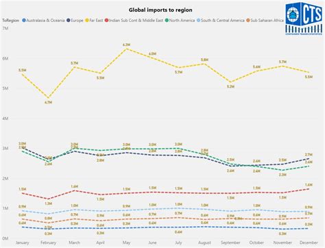 Container Trades Statistics Limited Cts On Linkedin Freedata
