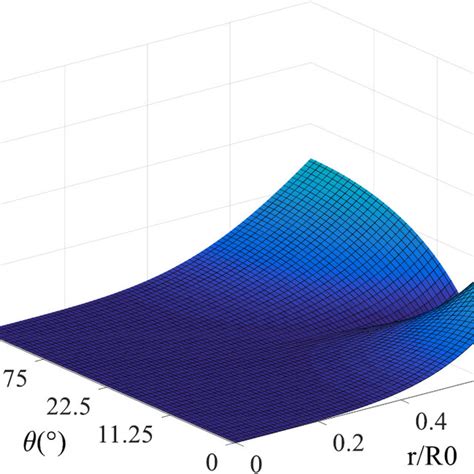 Calculation Error Of The Eccentric Current By Ampères Circuital Method Download Scientific