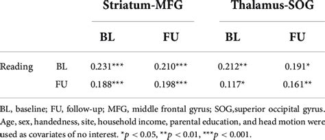 The Correlation Matrix Between Reading And Cortico Subcortical Download Scientific Diagram