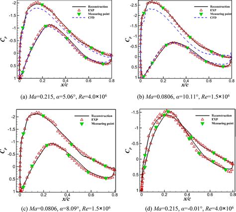 Subsonic Reconstruction Results Of Cas350 Airfoil Download Scientific Diagram
