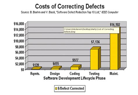 Blog Rees Biz Justifying Unit Testing TDD