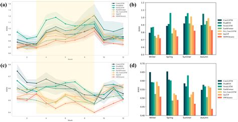 Remote Sensing Free Full Text Multi Scale Window Spatiotemporal