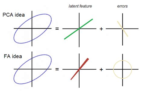 Pca What Are The Differences Between Factor Analysis And Principal Component Analysis Cross