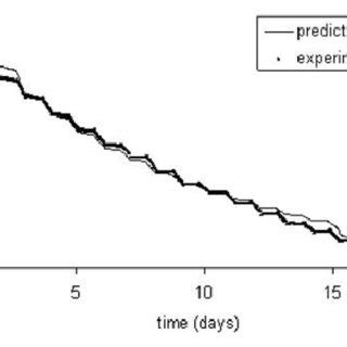 Predicted Drying Curve Experiment Download Scientific Diagram