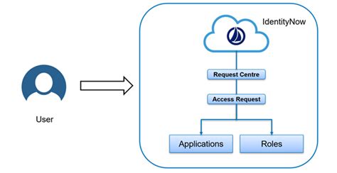 Sailpoint Enh Isecure Blog
