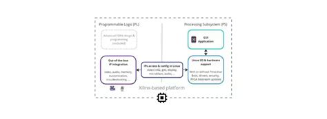 Yocto On Fpga Witekio