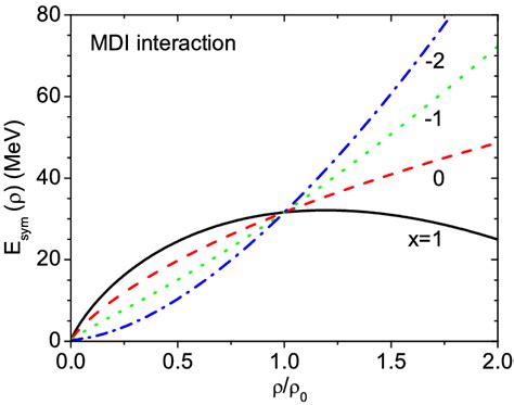 Color Online The Density Dependence Of The Nuclear Symmetry Energy
