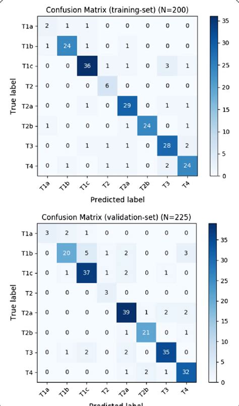 Confusion Matrices Of The T Stage Classification Training Set Upper Download Scientific