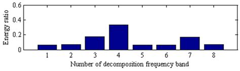 Feature Extraction For Bearing Fault Detection Using Wavelet Packet Energy And Fast Kurtogram