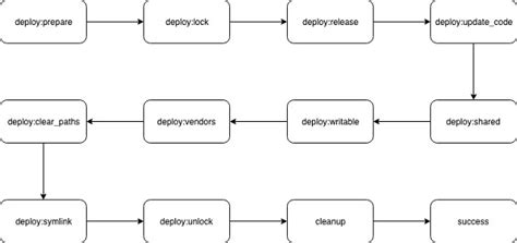 Automating Your Php Application Deployment With Php Deployer By Alibaba Cloud Medium